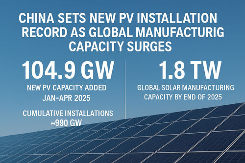 China’s PV Installations Hit 105 GW in Four Months as Global Module ...